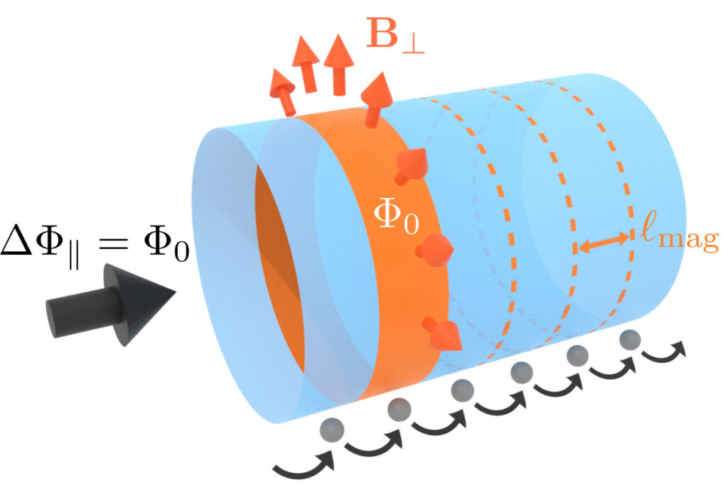 Recent research projects – Quantum gases group