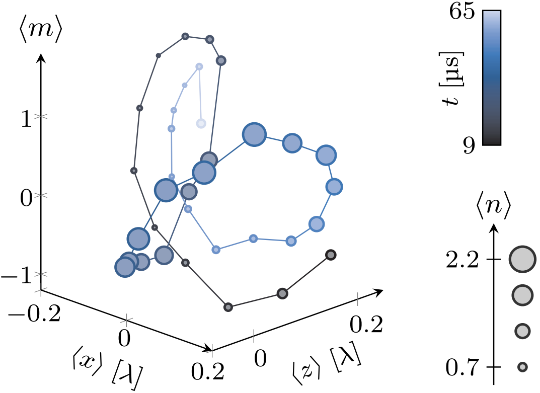 Recent research projects – Quantum gases group